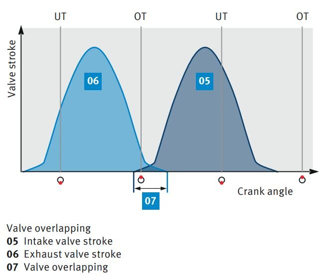 Camshaft adjustment for pollutant reduction | Motorservice