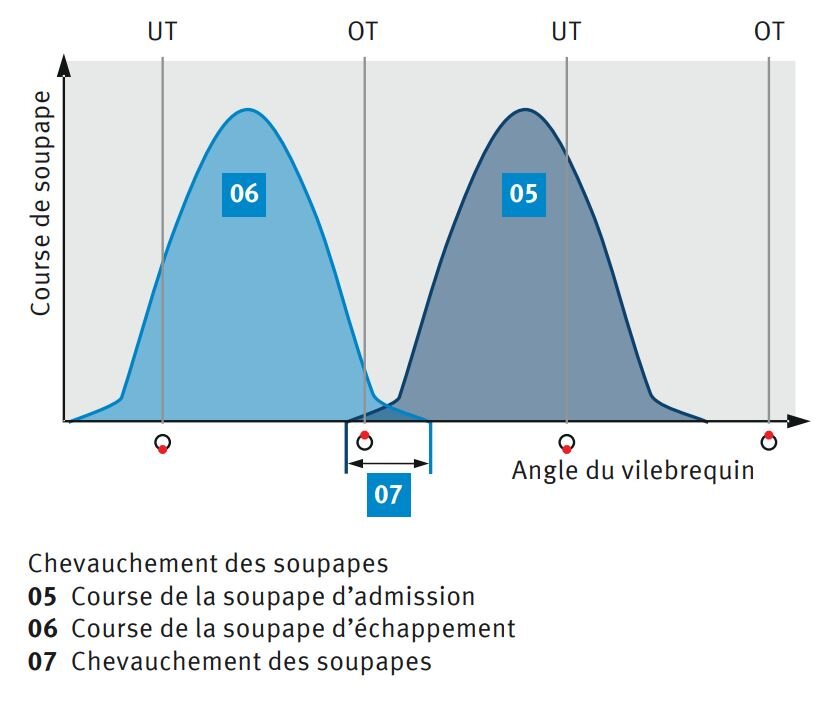 Réduction des émissions nocives par réglage de l'arbre à cames ...